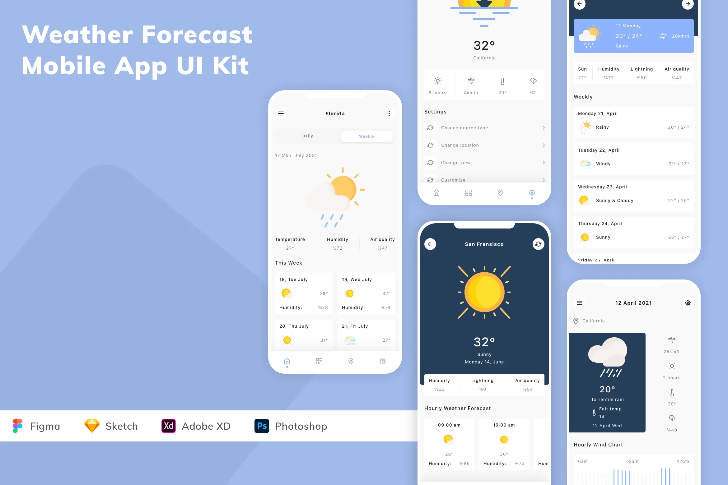 Weather Forecast Mobile App UI Kit for Figma, Sketch & XD | UIworkshop